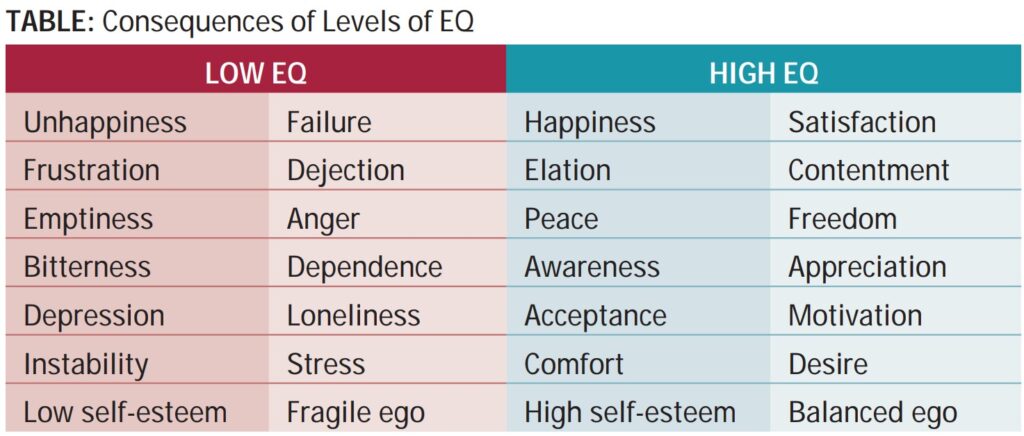 Consequences of high and low EQ - Gfiles India
